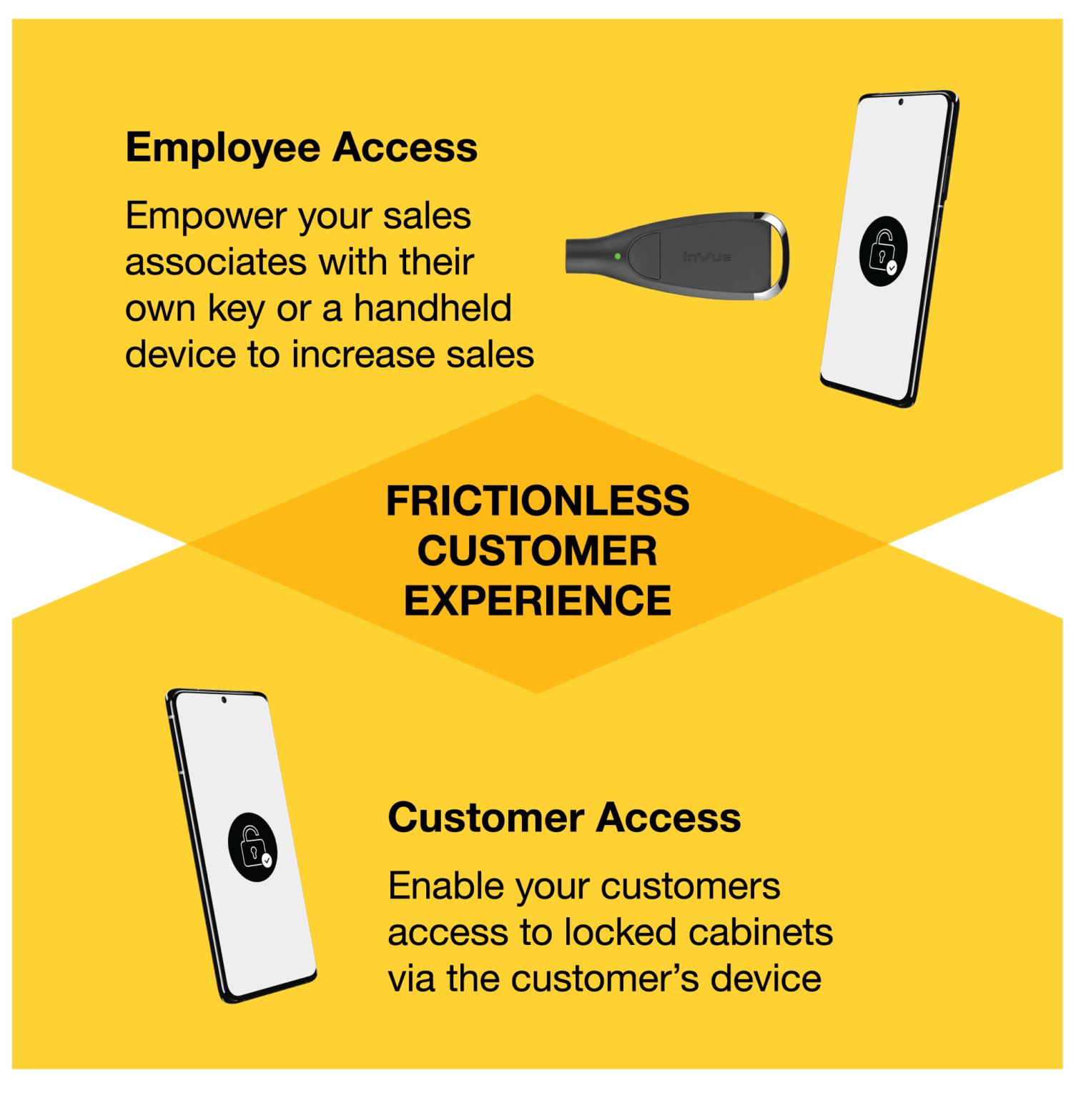 Access Control Solutions for Retail Brands | InVue